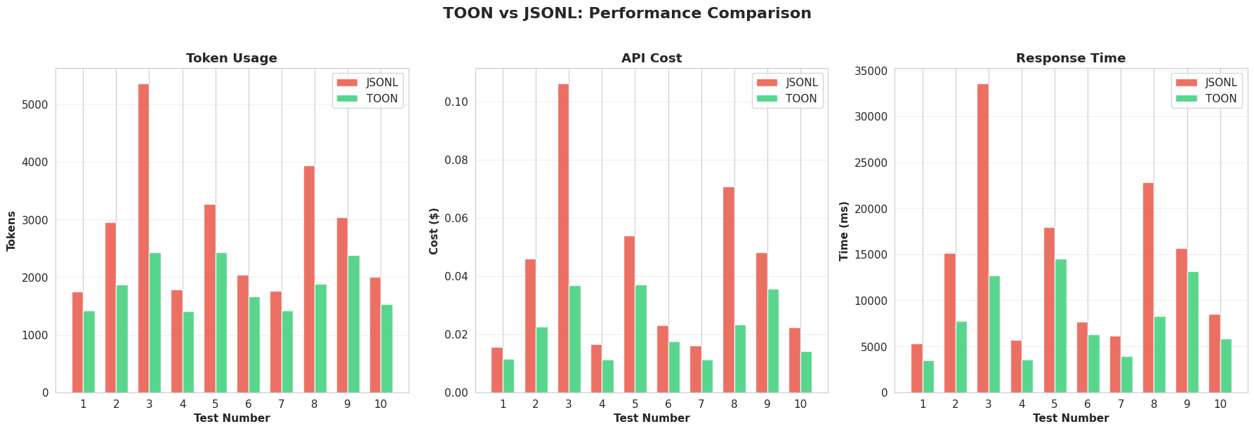 I Cut Vercel's json-render LLM Costs by 89% Using TOON